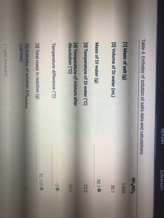 Solved REPORT SUMMARY Table 4. Enthalpy of solution of salts | Chegg.com