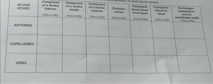 Solved complete the table by identifying the specific | Chegg.com
