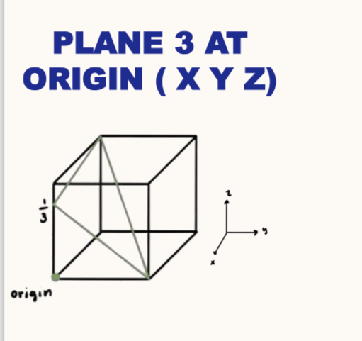 Solved find the miller indices of PLANE 3 ﻿AT ORIGIN ( ﻿XY | Chegg.com
