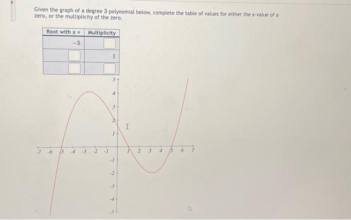 Solved Given the graph of a degree 3 polynomial below, | Chegg.com