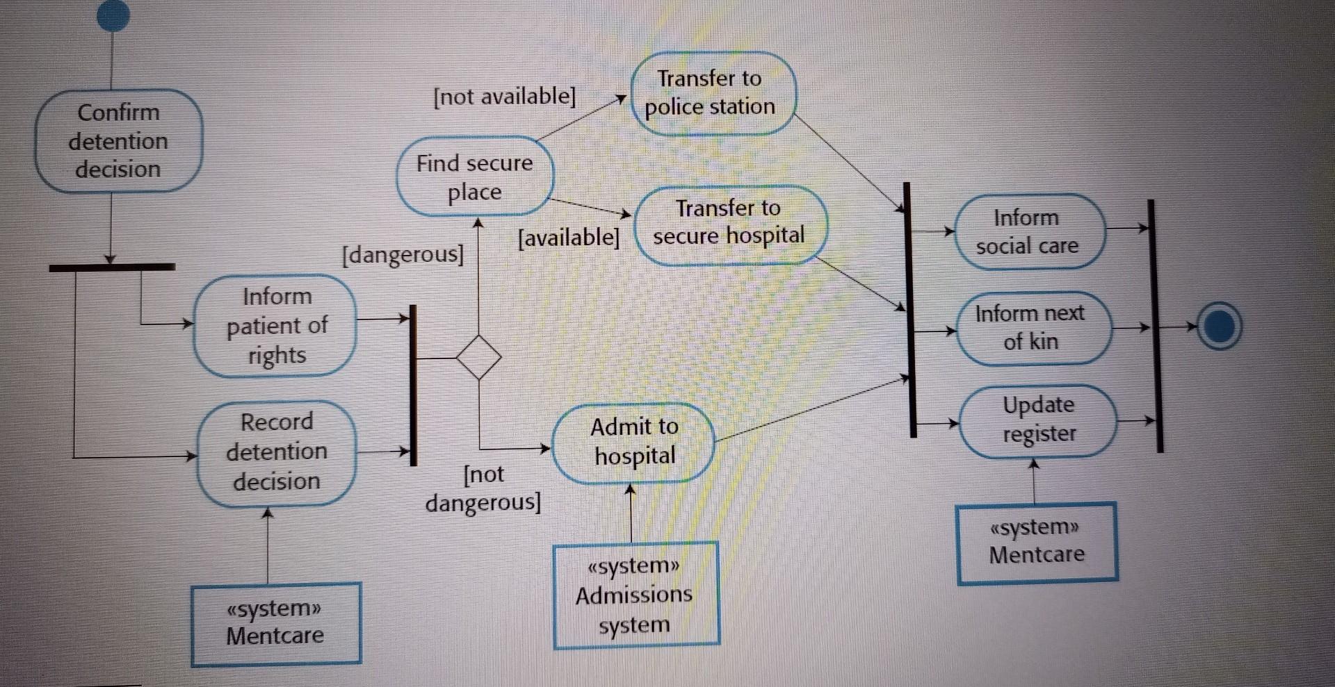 Solved explain what's happening in this context diagram and | Chegg.com