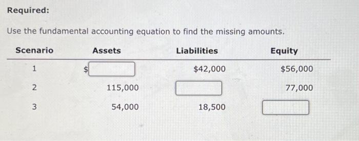 Solved Use the fundamental accounting equation to find the | Chegg.com