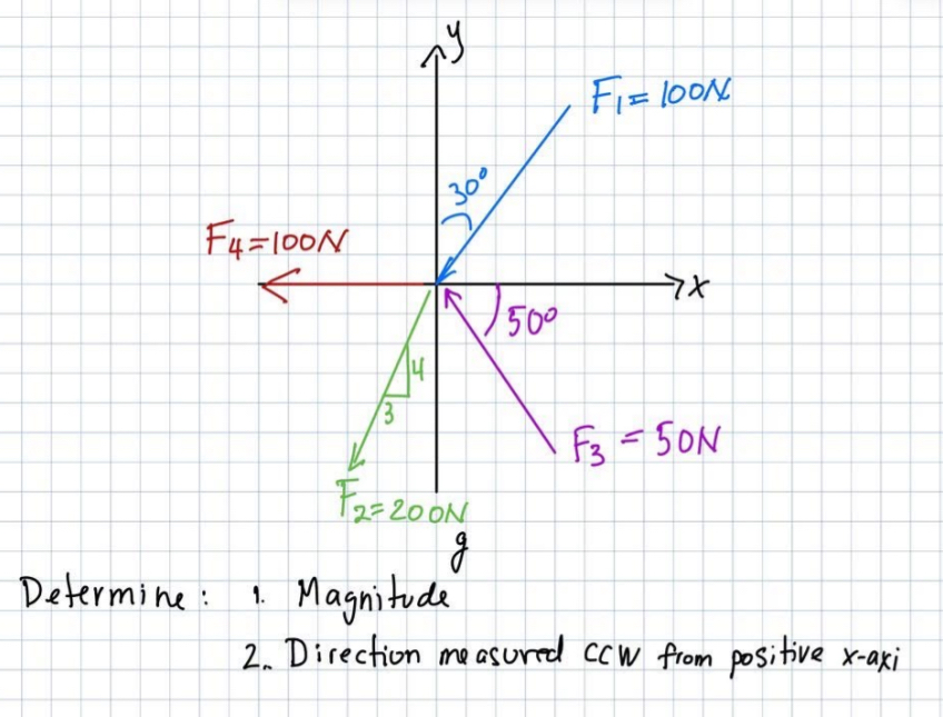 Solved Determine 1 ﻿magnitude2 ﻿direction Measured Ccw