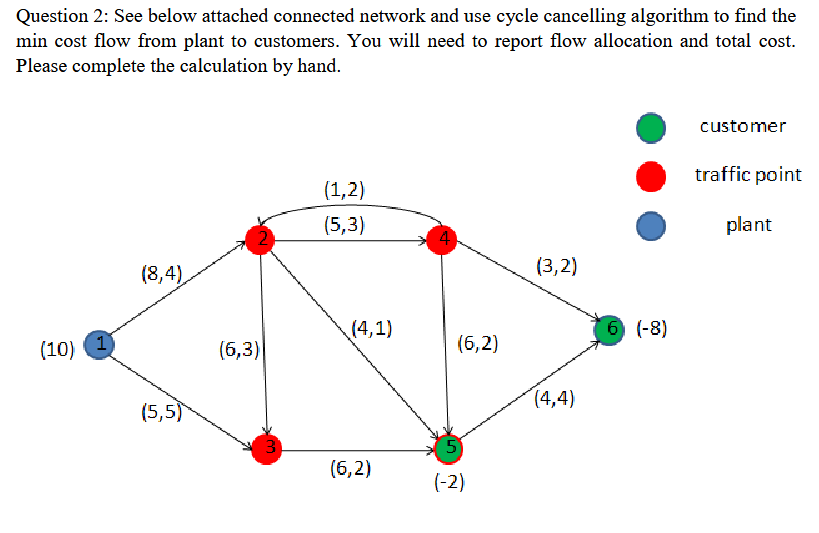 Solved Question 2: See below attached connected network and | Chegg.com