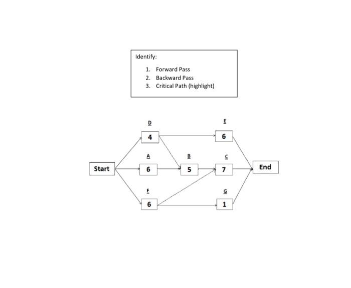 Solved Identify: 1. Forward Pass 2. Backward Pass 3. | Chegg.com