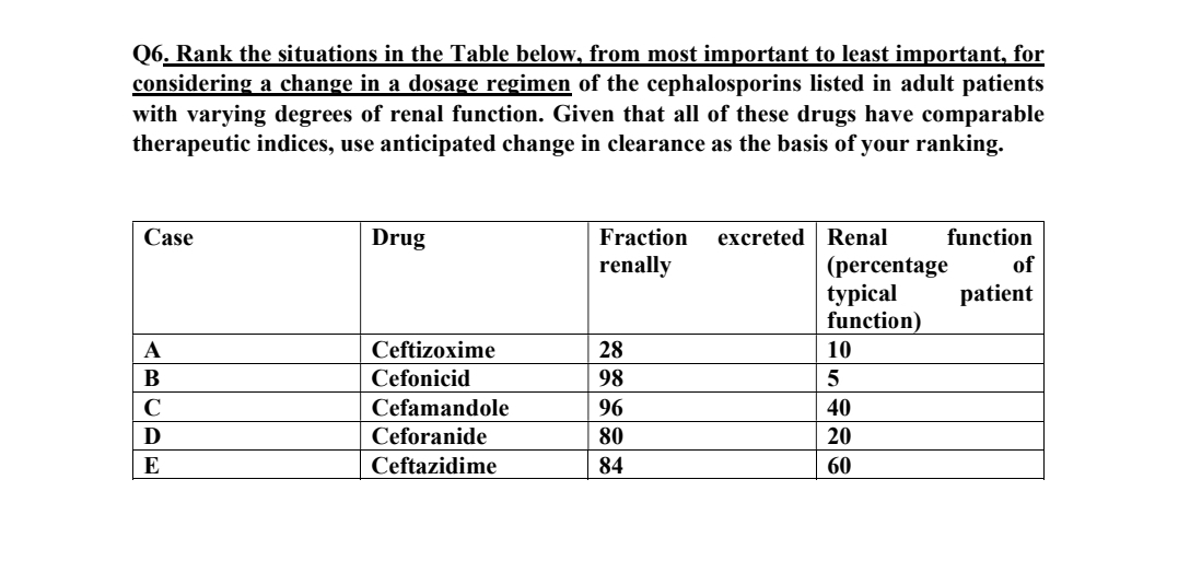 Solved Q6. ﻿Rank the situations in the Table below, from | Chegg.com