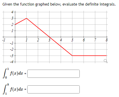 Solved Given the function graphed below, evaluate the | Chegg.com