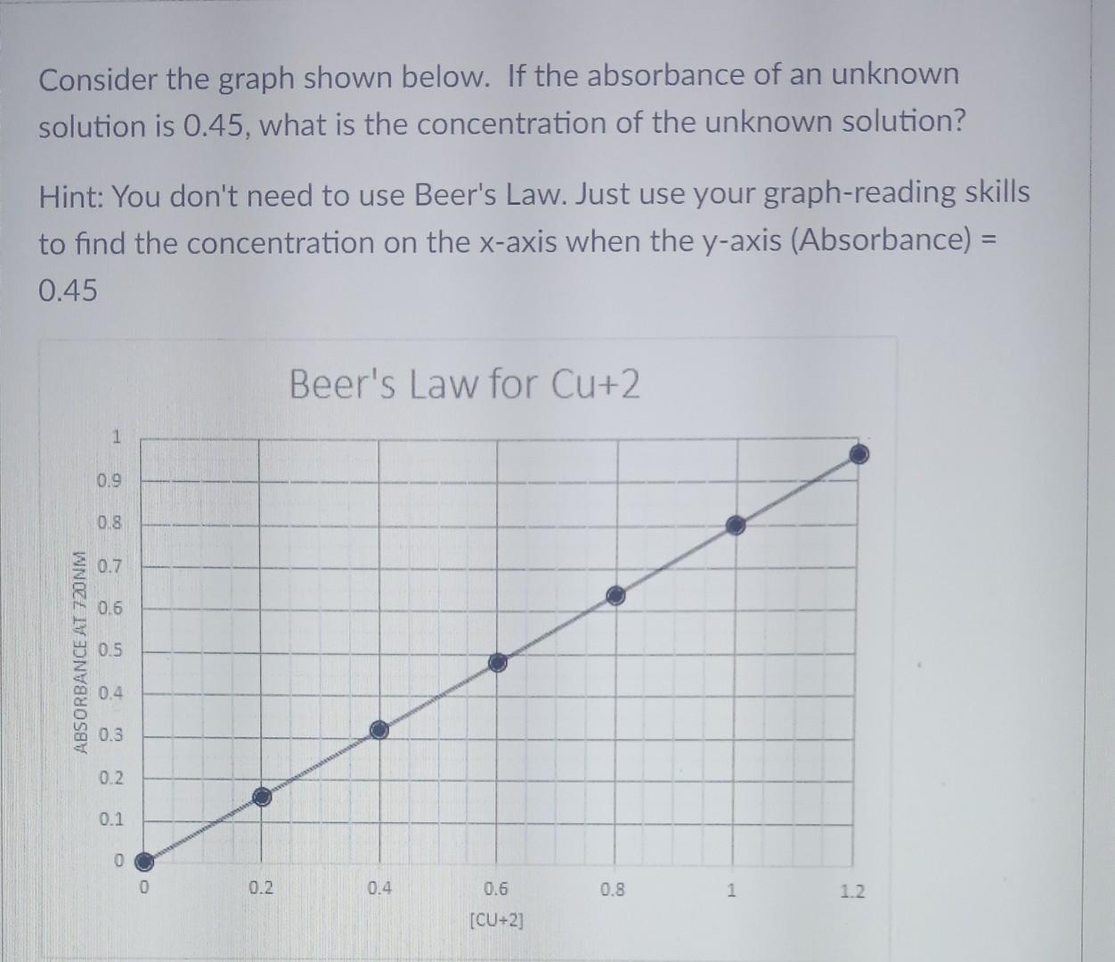 Consider the graph shown below. If the absorbance of | Chegg.com