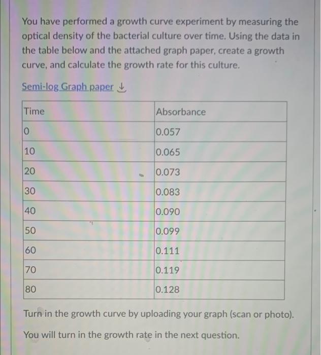 Solved You have performed a growth curve experiment by | Chegg.com