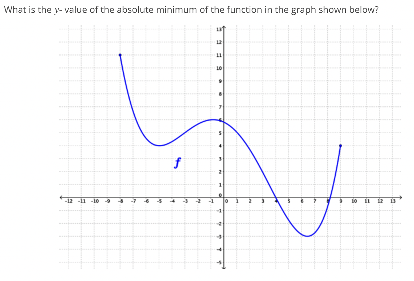 Solved What is the y-value of the absolute minimum of the | Chegg.com