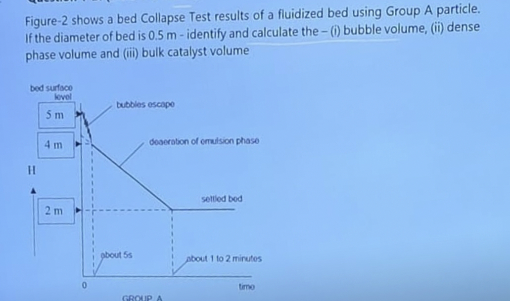 Solved Figure-2 ﻿shows a bed Collapse Test results of a | Chegg.com