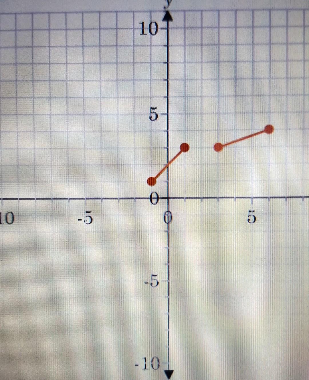 Solved which of the following graphs represents a function | Chegg.com
