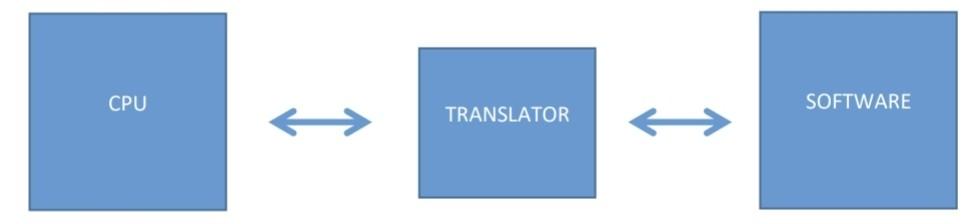 Solved CPU TRANSLATOR SOFTWARE | Chegg.com