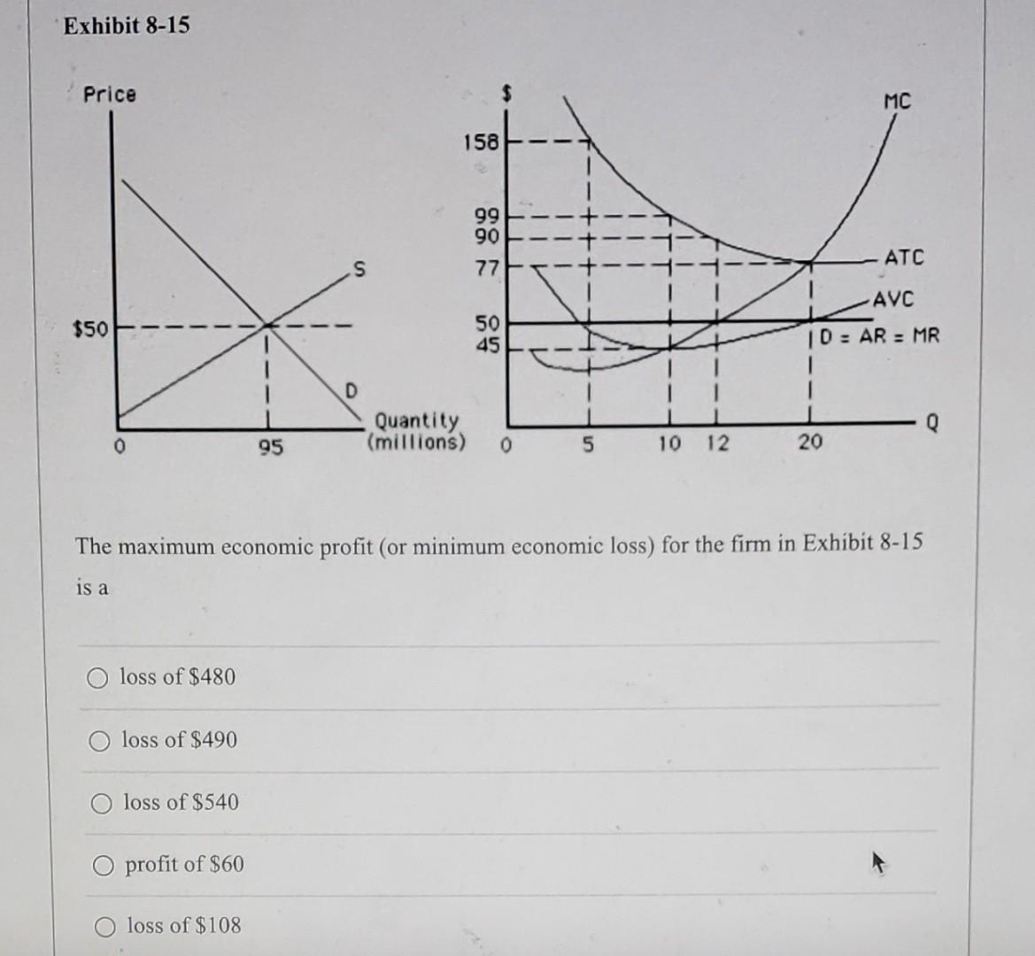 Exhibit 8-15 The maximum economic profit (or minimum | Chegg.com