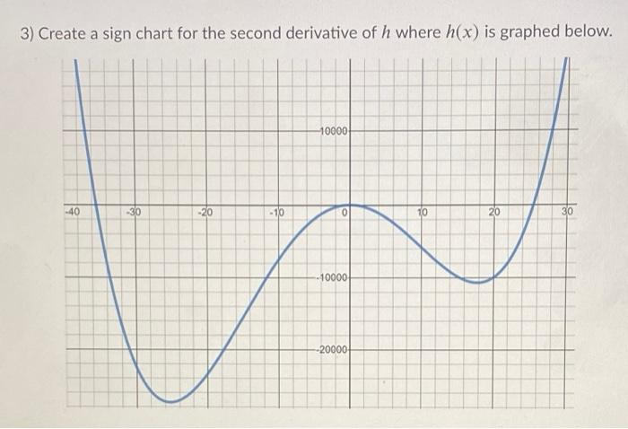 Solved 3) Create a sign chart for the second derivative of h | Chegg.com