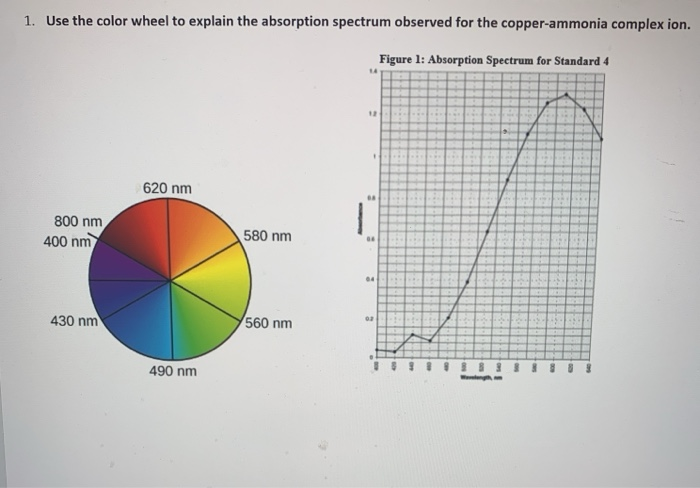 Solved 1. Use the color wheel to explain the absorption | Chegg.com