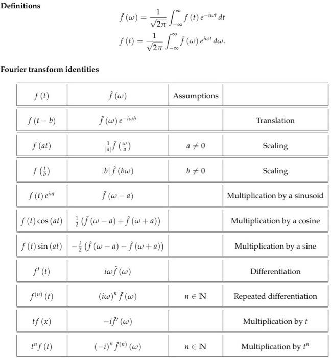 Solved to compute the inverse Fourier transform f(t). 1. | Chegg.com