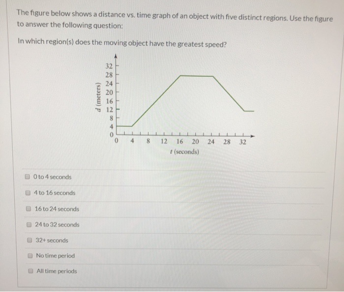 Solved The figure below shows a distance vs. time graph of | Chegg.com