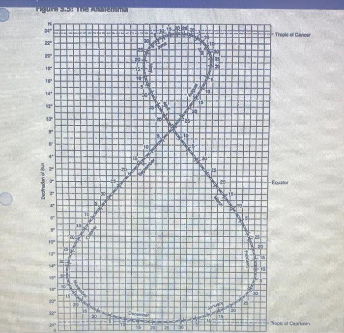 Solved Figure 5.5: The Analemma : 24" Tropic of Ca of Cancer | Chegg.com