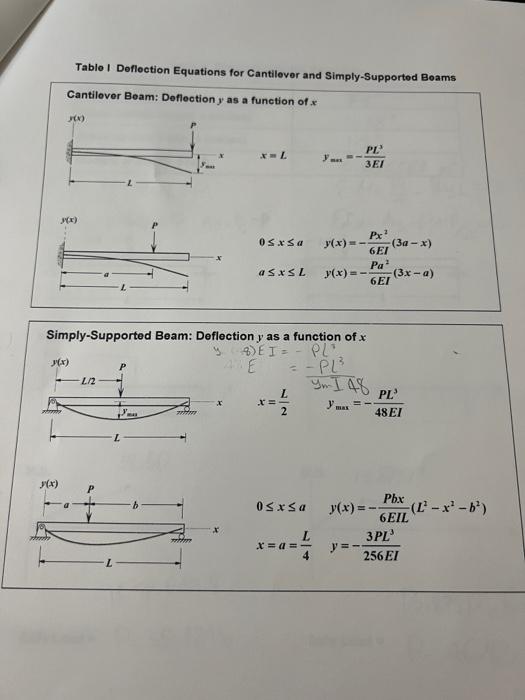 Solved Table I Deflection Equations for Cantilever and | Chegg.com