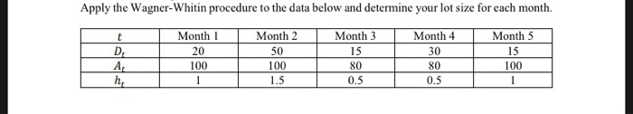 Solved Apply the Wagner-Whitin procedure to the data below | Chegg.com