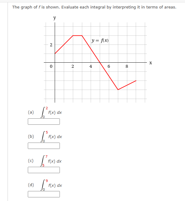 Solved The graph of f is shown. Evaluate each integral by | Chegg.com