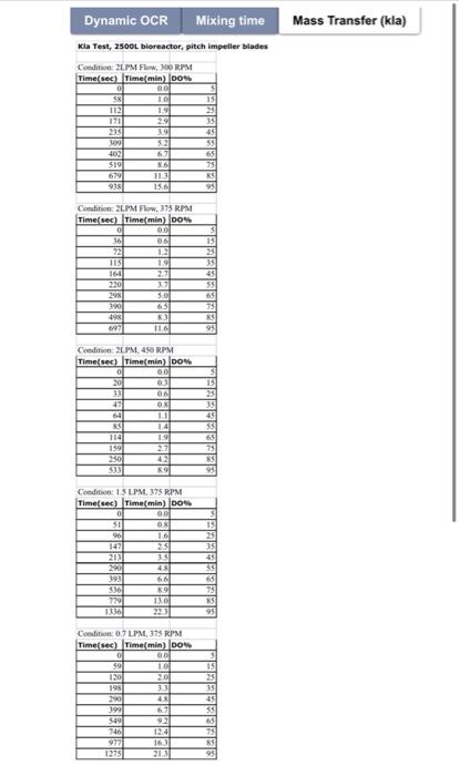 Solved 1. Dynamic oxygen consumption rate: Use the data | Chegg.com