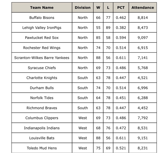 Solved The International League of Triple-A minor league | Chegg.com