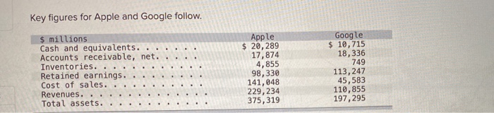 Solved Key figures for Apple and Google follow. $ millions | Chegg.com