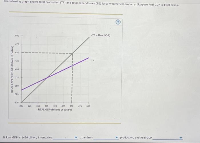 Solved The following graph shows total production (TP) and | Chegg.com