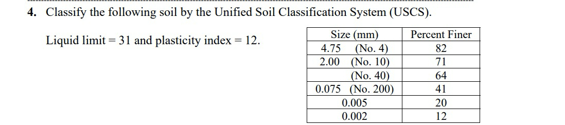 Solved Classify the following soil by the Unified Soil | Chegg.com