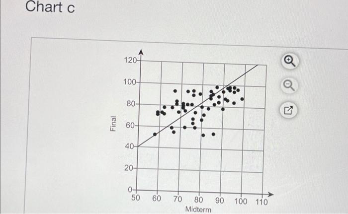 Solved Using the accompanying Student Grades data, construct | Chegg.com