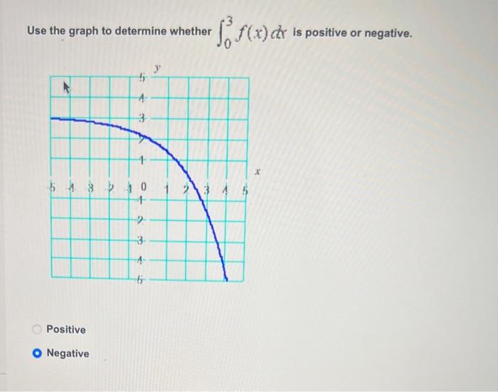Solved Use the graph to determine whether ∫14f(x)dx is | Chegg.com