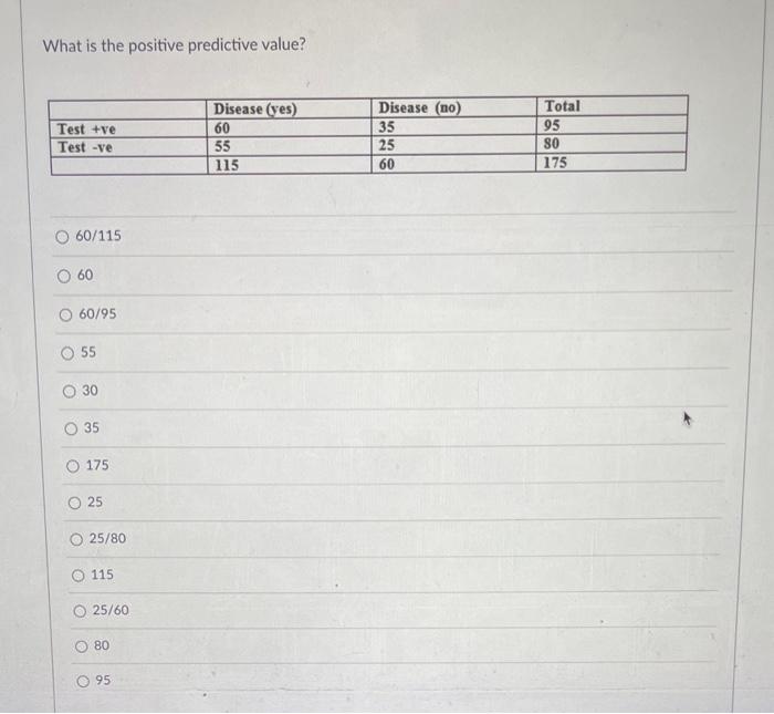 Solved What is the positive predictive value? Test +ve Test | Chegg.com