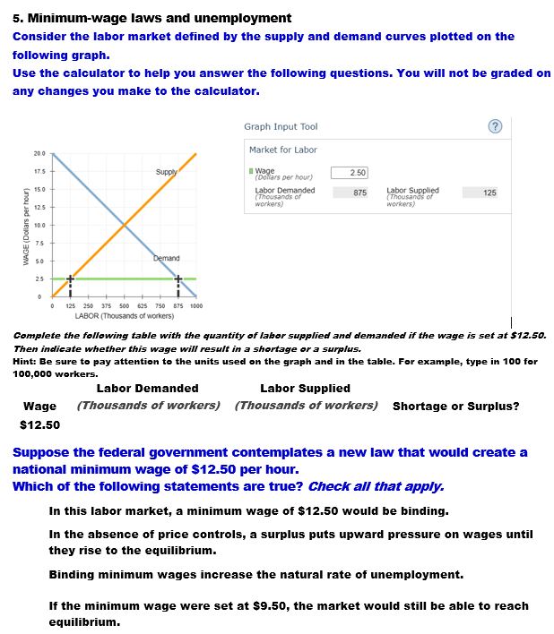 Solved Minimum-wage laws and unemployment ﻿Minimum-wage | Chegg.com