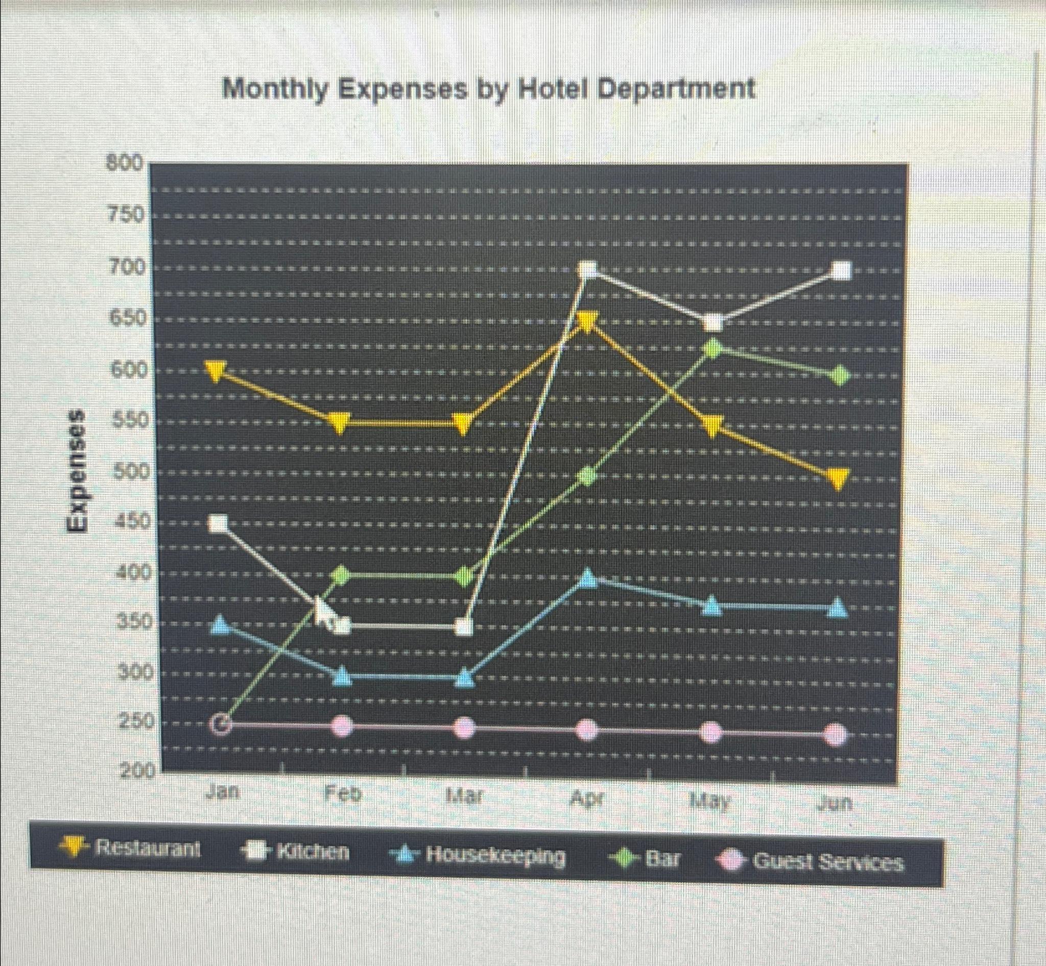 Solved Monthly Expenses by Hotel Department | Chegg.com