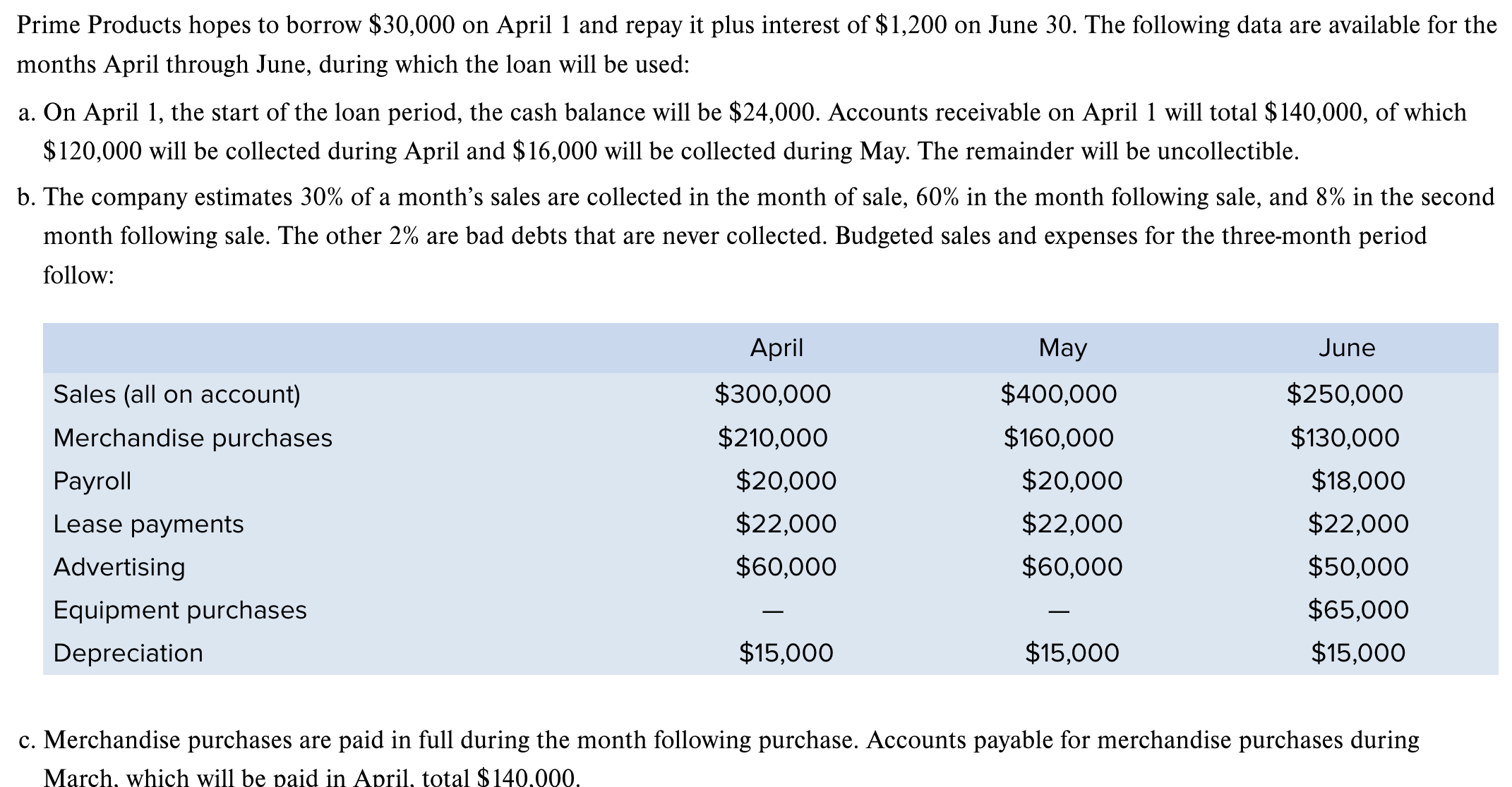 Solved if the company needs a minimum cash balance of | Chegg.com