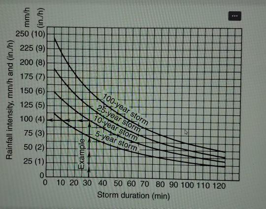 Solved A storm of 30-min duration causes 7.5 mm of rainfall. | Chegg.com