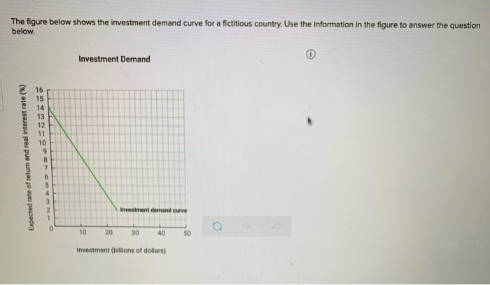 Solved The figure below shows the investment demand curve | Chegg.com