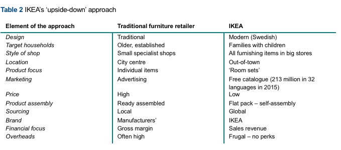 The IKEA approach‘Our business model is to offer a | Chegg.com