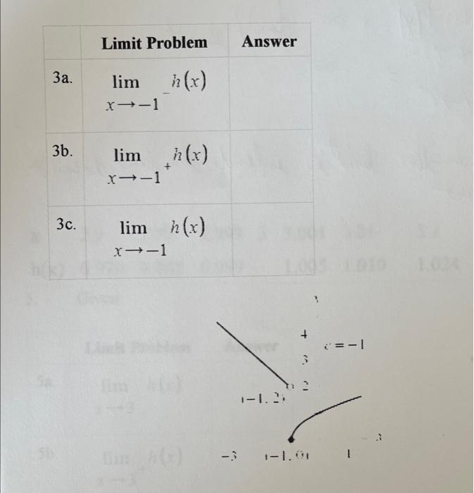 Solved Limit Problem 3a. limx→−1h(x) 3b. limx→−1+h(x) 3c. | Chegg.com