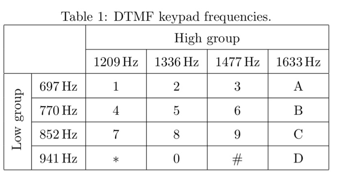 Let’s revisit the DTMF, first covered in Assignment | Chegg.com