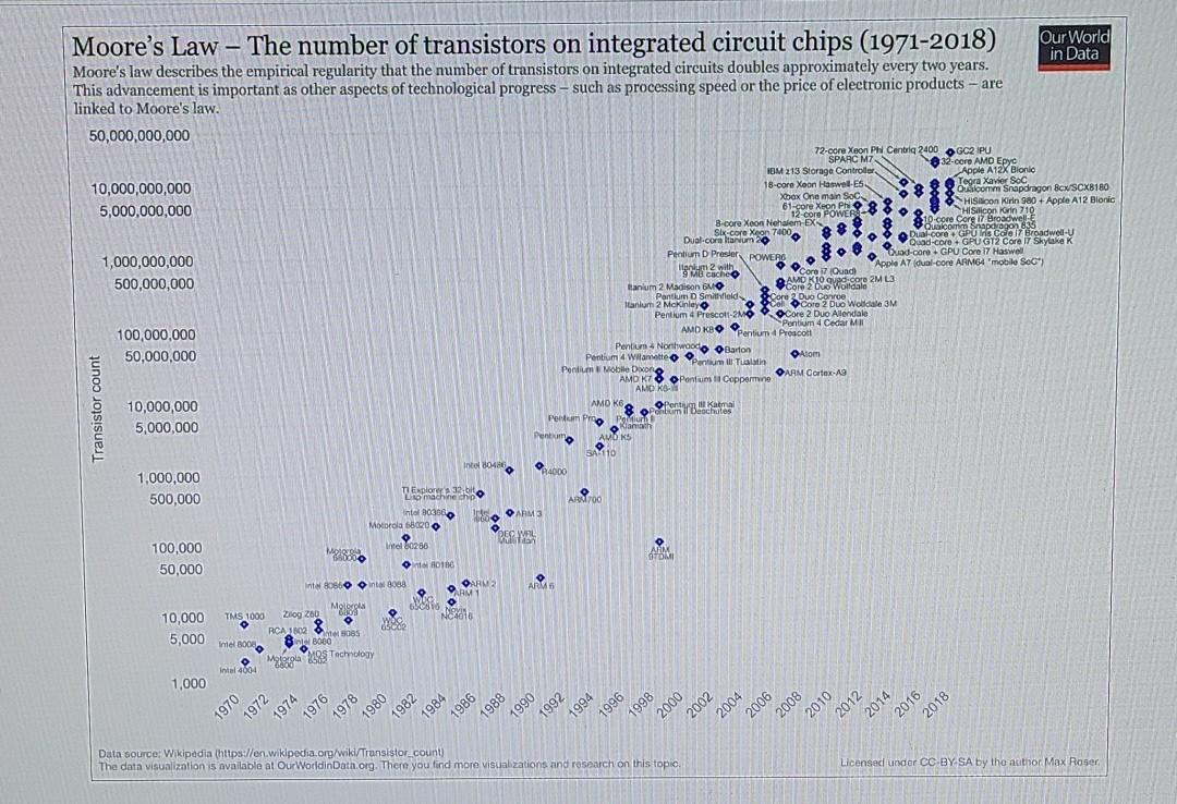 Solved From the chart, estimate (roughly) the number of | Chegg.com
