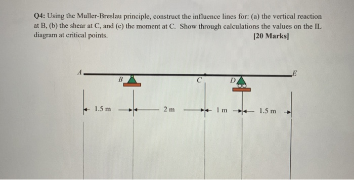 Solved Q4: Using the Muller-Breslau principle, construct the | Chegg.com