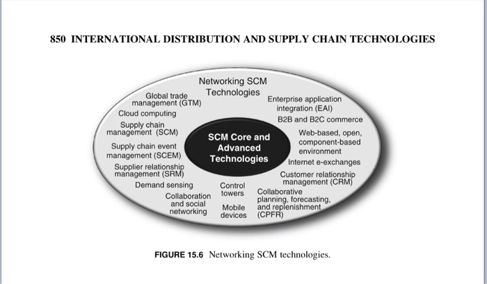 Solved refer to Figure 15.6 Networking SCM technologies. | Chegg.com