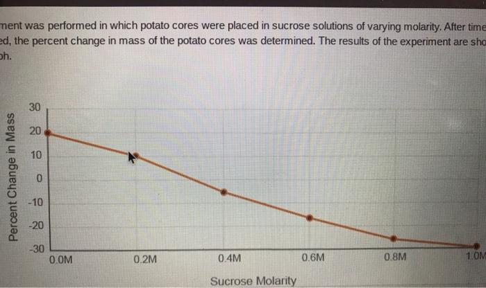 Solved an experiment was performed in which potato cores | Chegg.com
