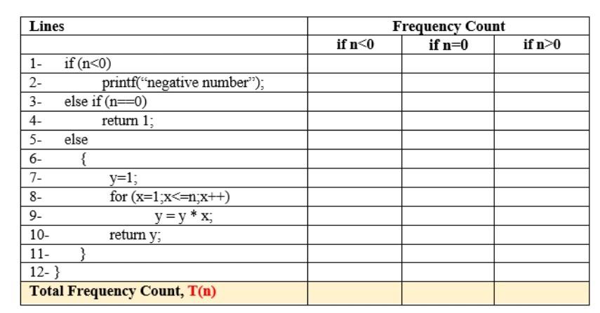 Solved What is the worst total frequency count, T(n)? | Chegg.com