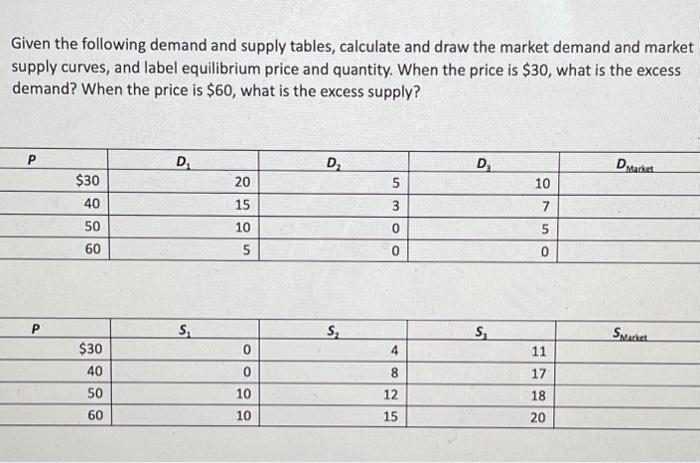 Solved Given the following demand and supply tables, | Chegg.com