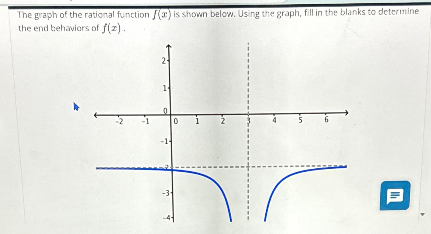 Solved The graph of the rational function f(x) ﻿is shown | Chegg.com