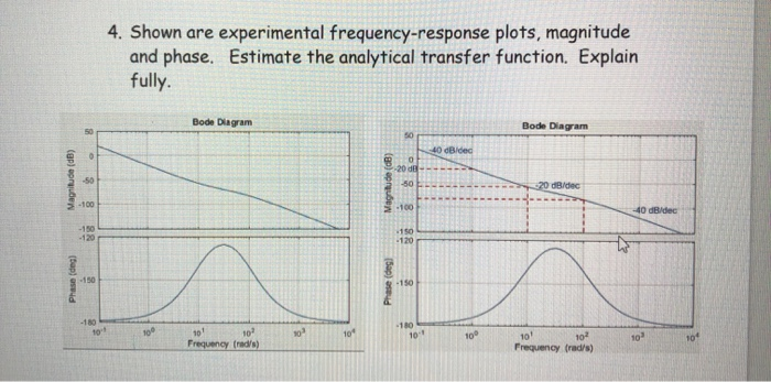 Solved 4. Shown are experimental frequency-response plots, | Chegg.com